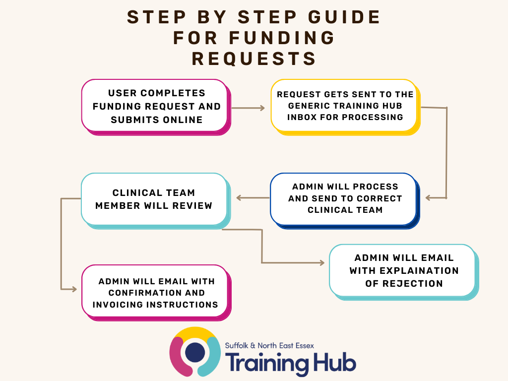 CPD Funding Requests | Suffolk & North East Essex Training Hub