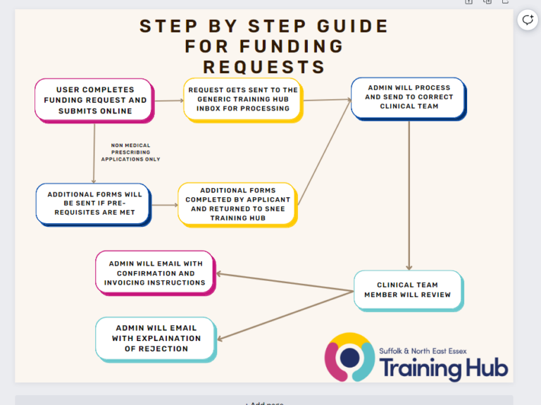 CPD Funding Requests | Suffolk & North East Essex Training Hub