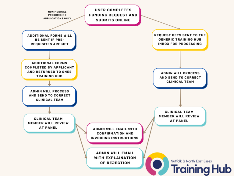Funding Requests | Suffolk & North East Essex Training Hub