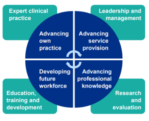Advanced Practice | Suffolk & North East Essex Training Hub